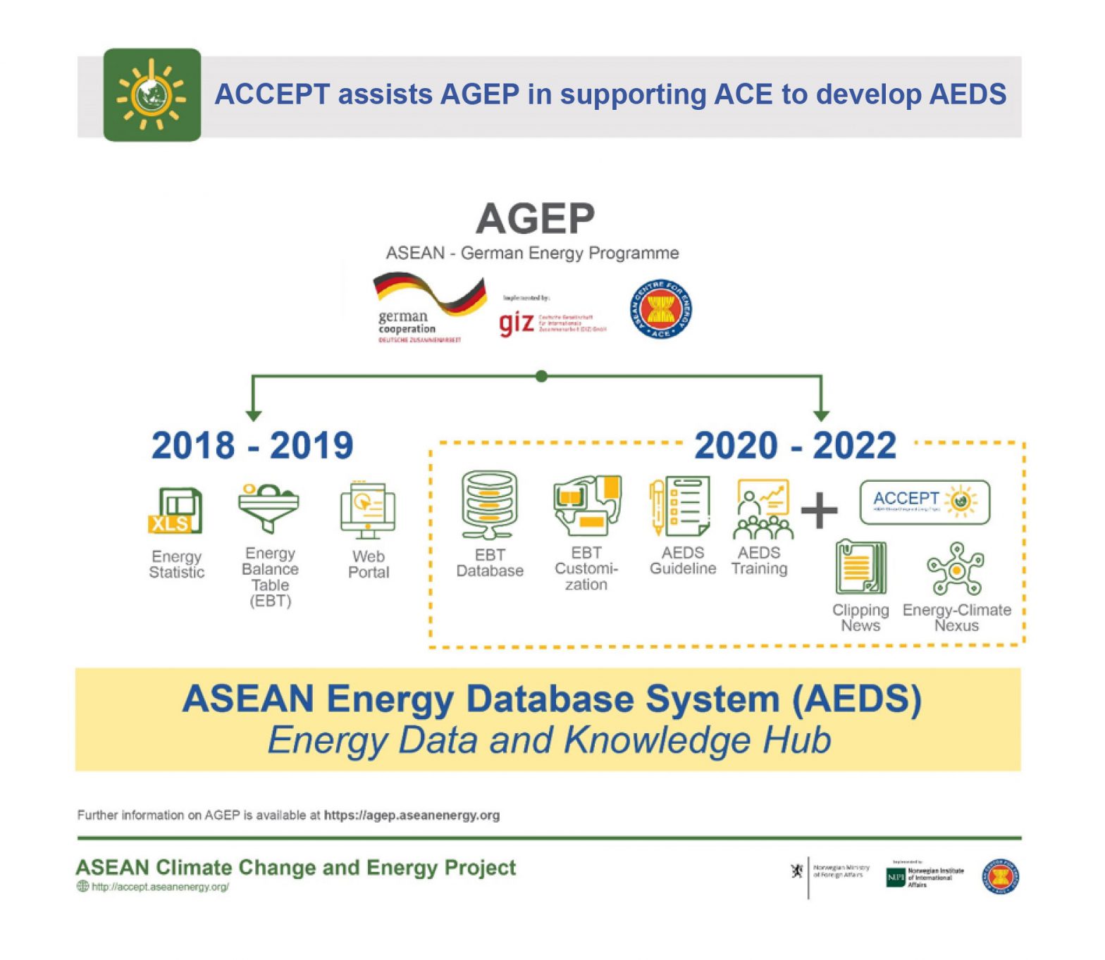 ASEAN-German Energy Programme (AGEP) - ACCEPT