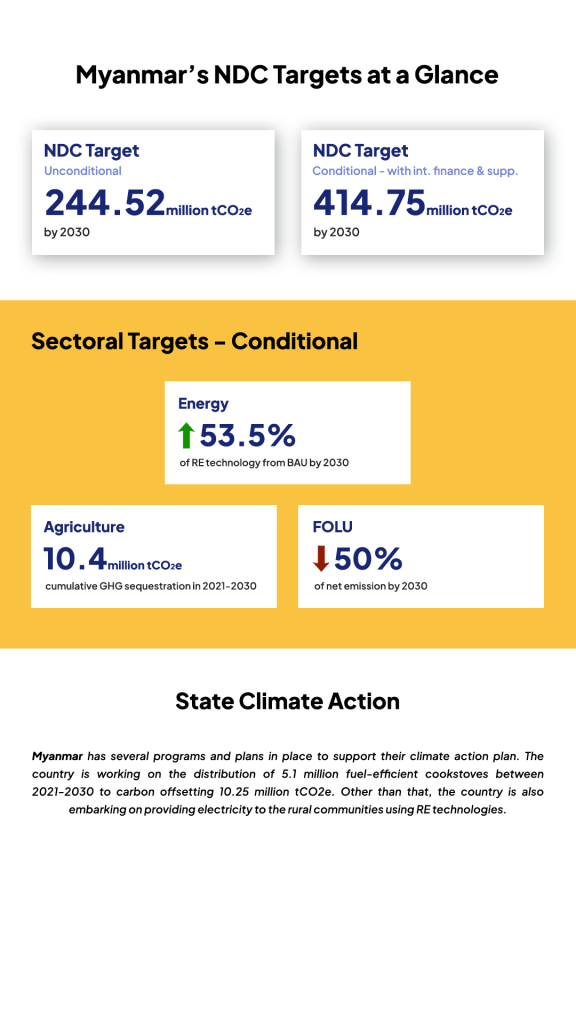 Myanmar - ASEAN Climate Change and Energy Project (ACCEPT)