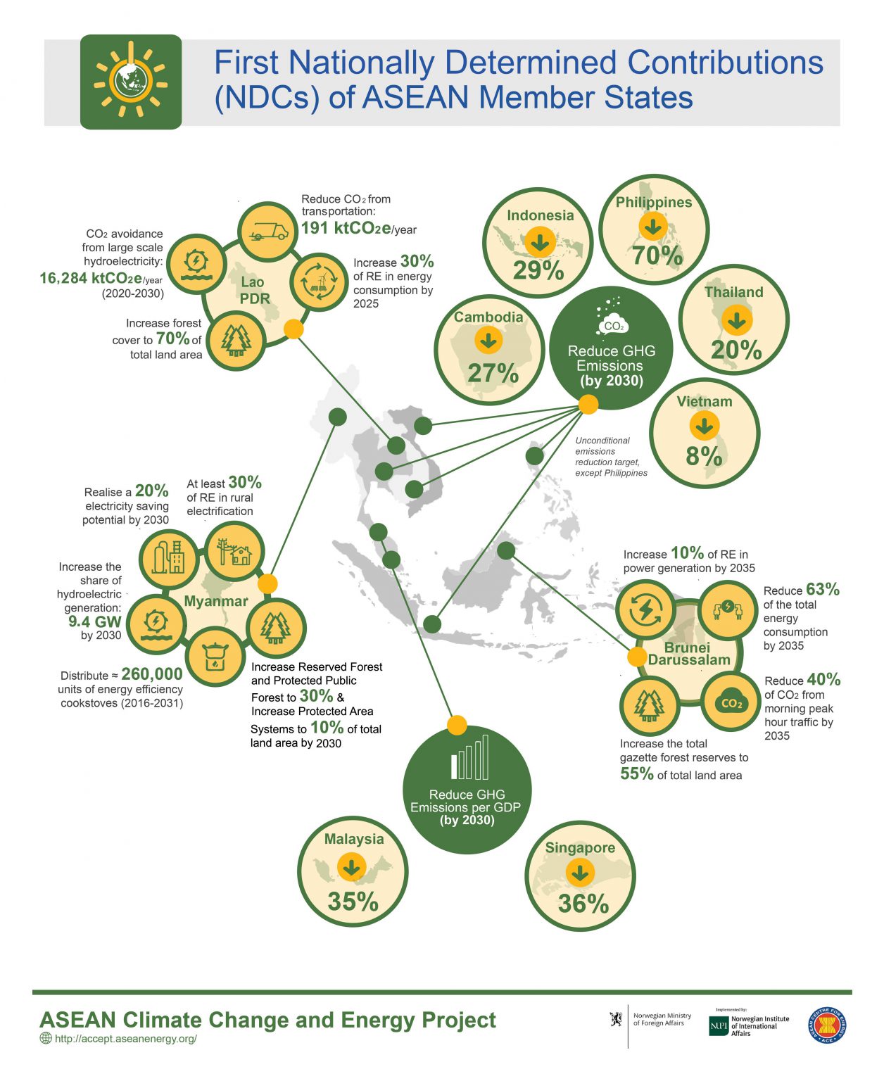 NDC's (Nationally Determined Contributions) Targets of ASEAN Member ...