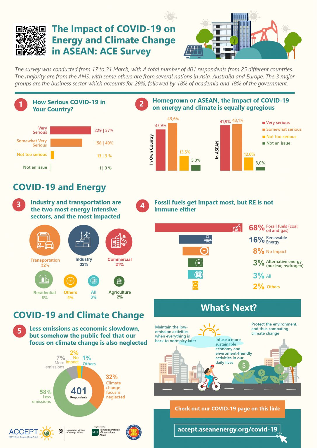 The COVID-19 Impact: ACE Survey - ASEAN Climate Change and Energy Project (ACCEPT)