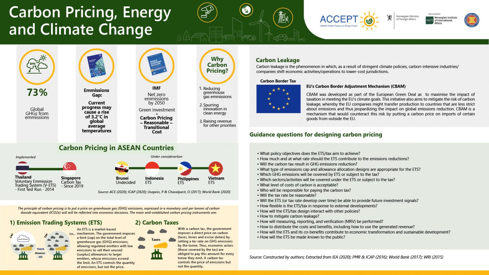 Climate-Energy Action Carbon Pricing, Energy and Climate Change