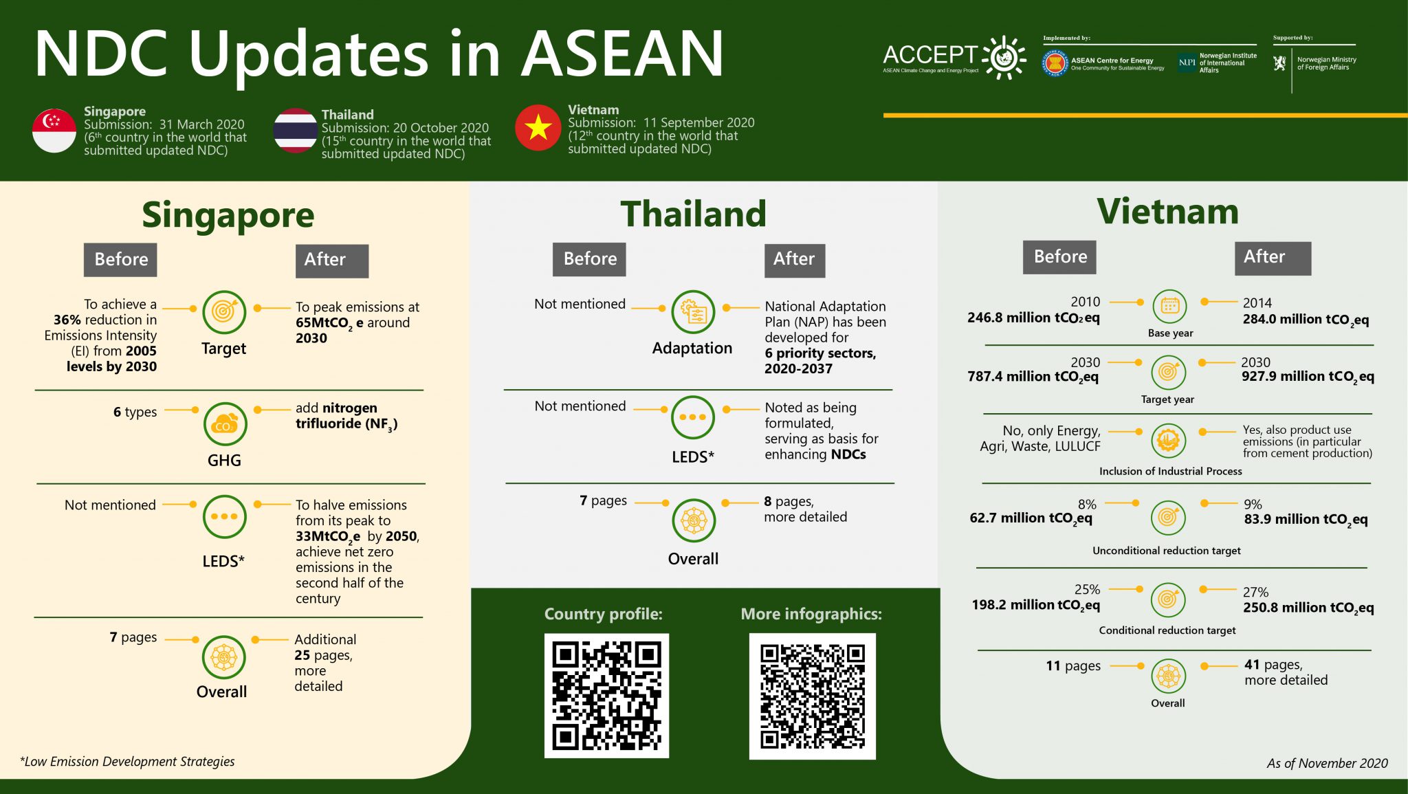 Climate-Energy Action NDC Updates in ASEAN