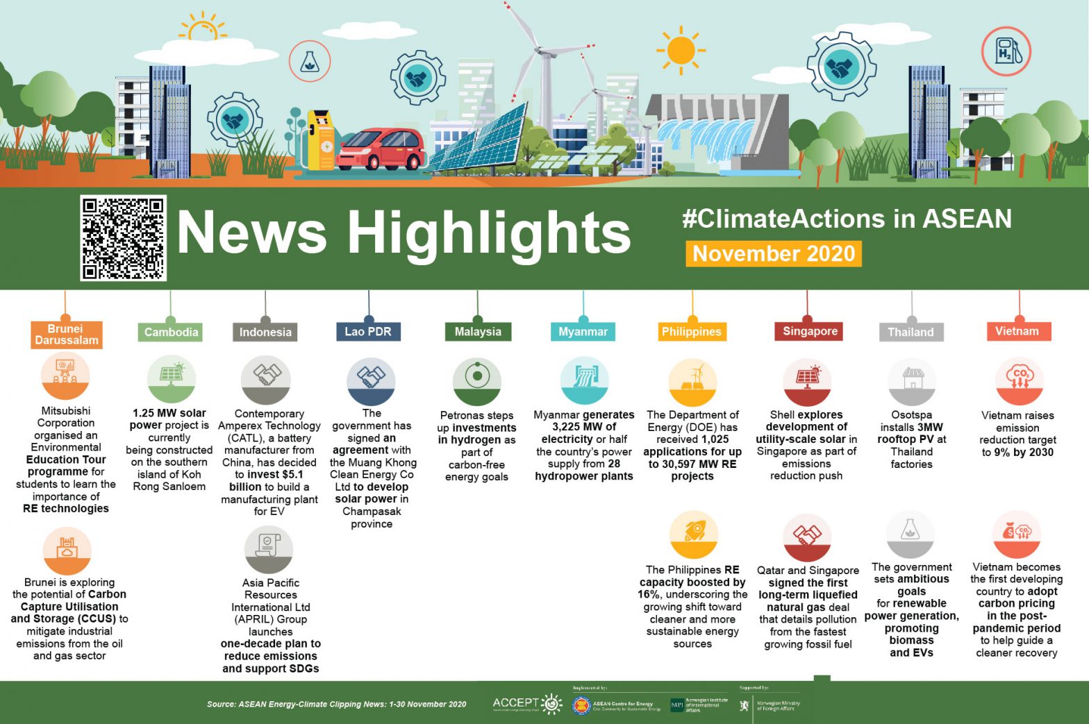 News Highlights (November 2020) - ASEAN Climate Change and Energy Project (ACCEPT)