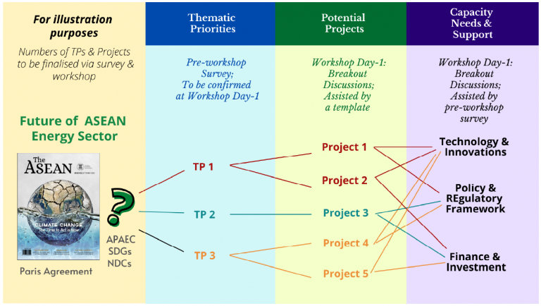Mapping the Project Ideas on Energy-Climate Nexus in ASEAN