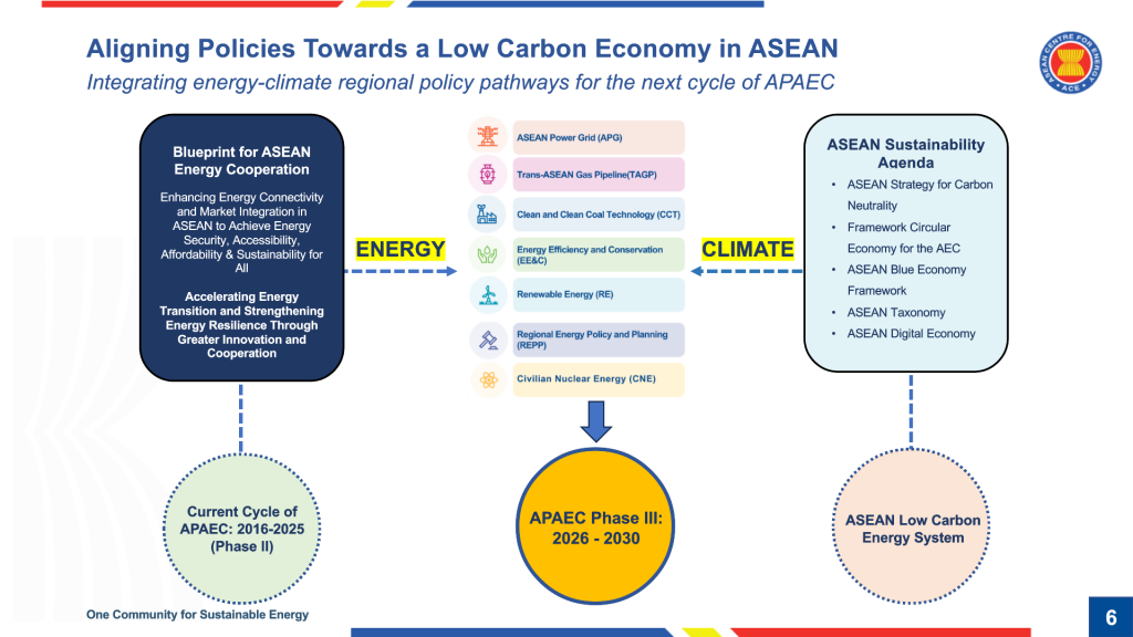 Addressing the Landscape of ASEAN Energy Sector's NDC Implementation — The 4th ASEAN Climate ...