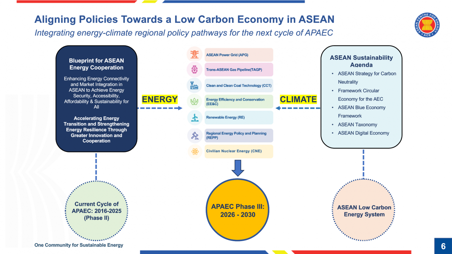 Addressing the Landscape of ASEAN Energy Sector's NDC Implementation — The 4th ASEAN Climate ...
